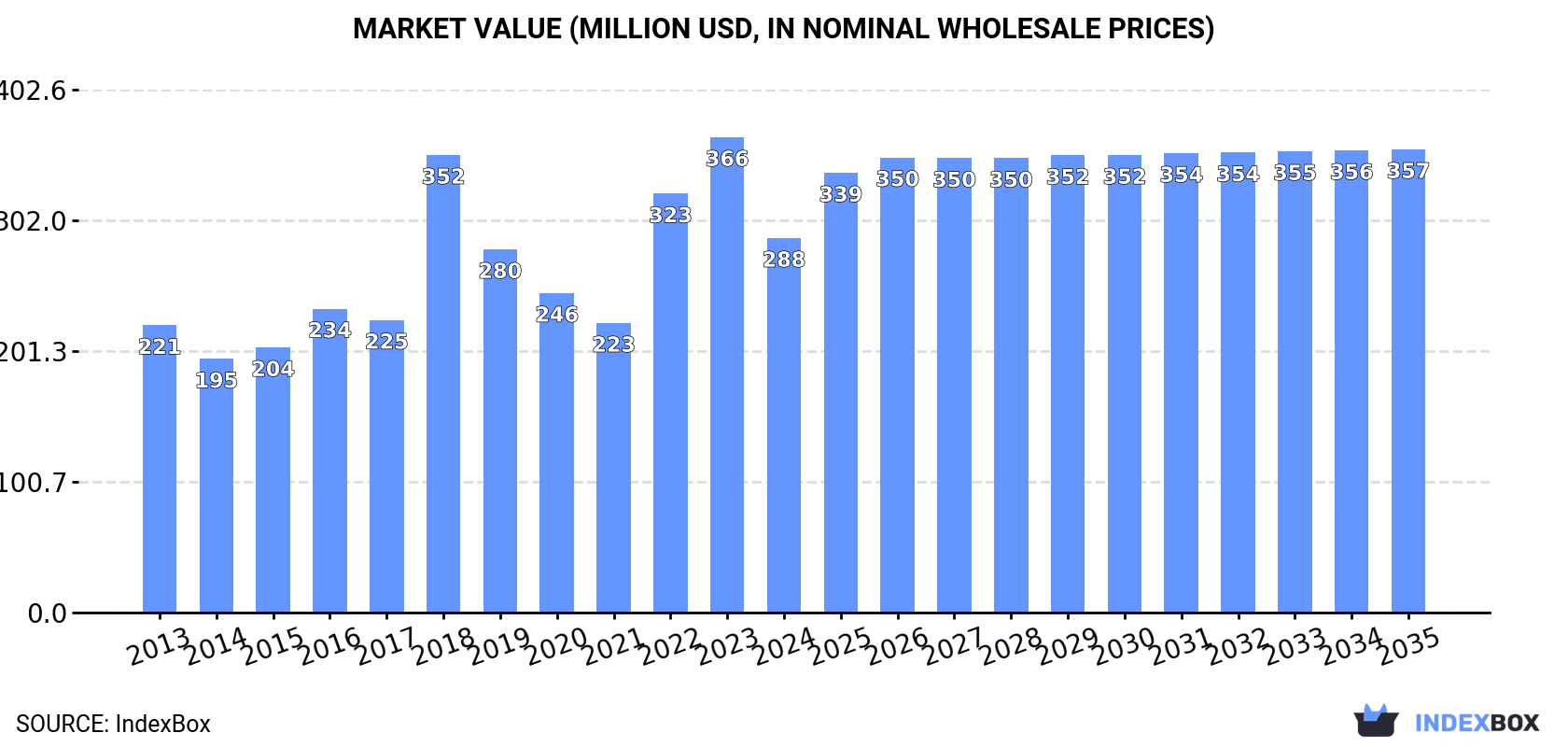 Market Value (million USD, nominal wholesale prices)