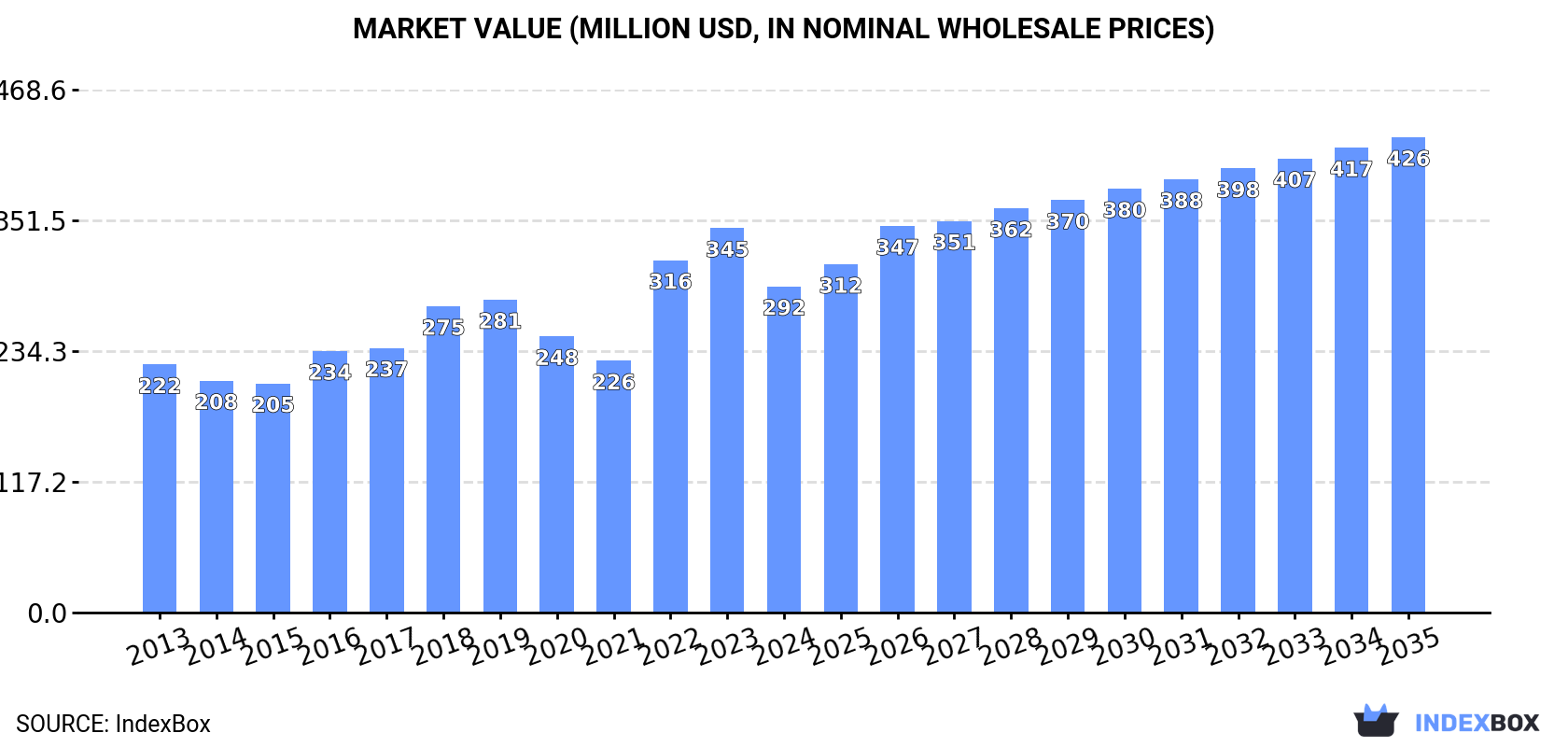 Market Value (million USD, nominal wholesale prices)