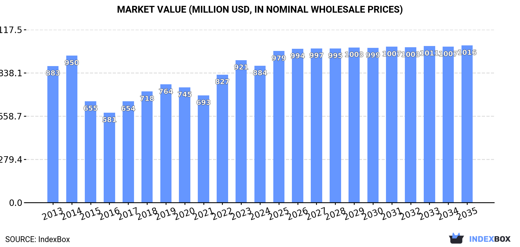 Market Value (million USD, nominal wholesale prices)