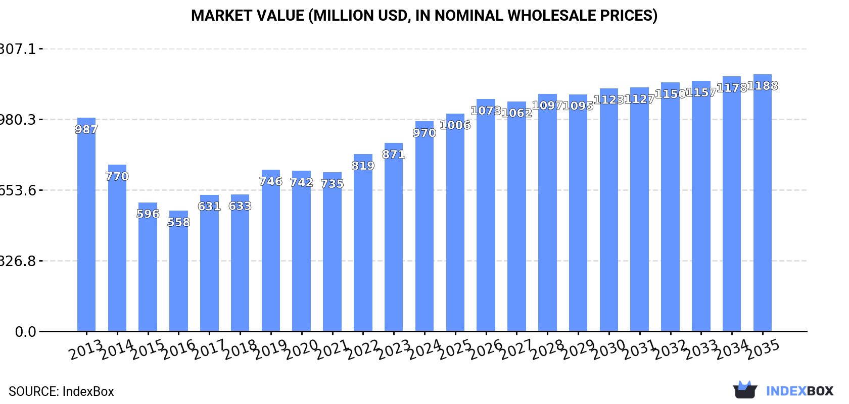Market Value (million USD, nominal wholesale prices)
