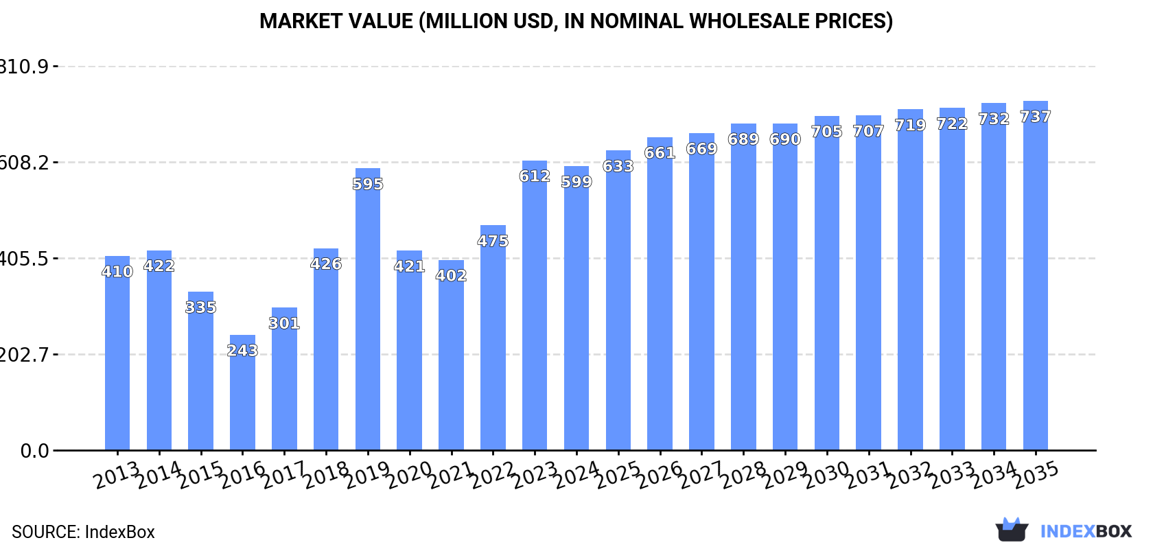 Market Value (million USD, nominal wholesale prices)