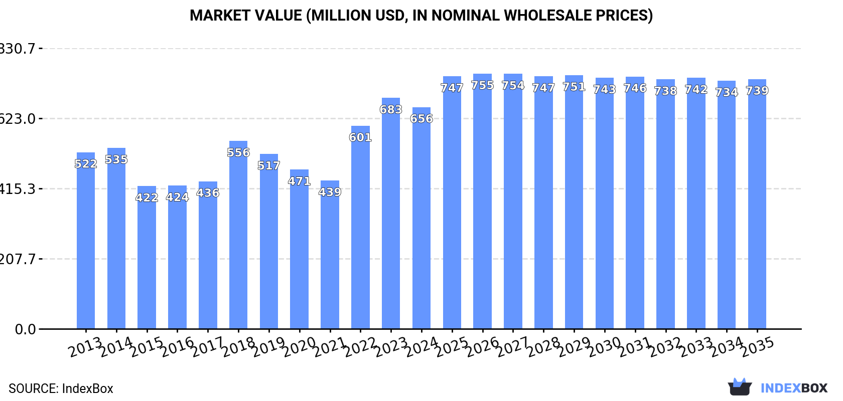 Market Value (million USD, nominal wholesale prices)