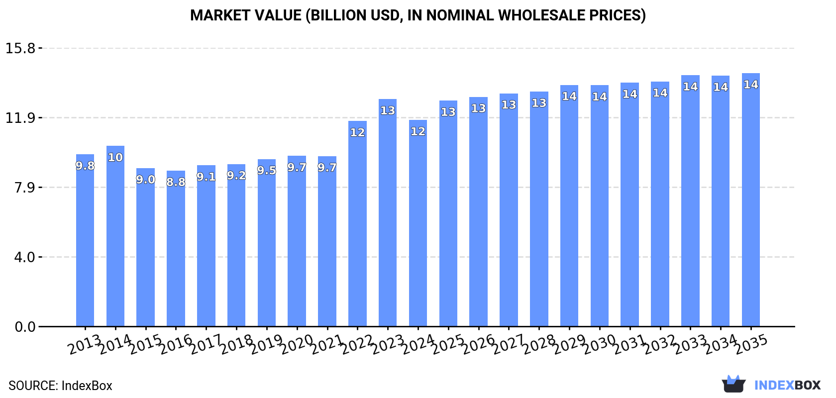 Market Value (billion USD, nominal wholesale prices)