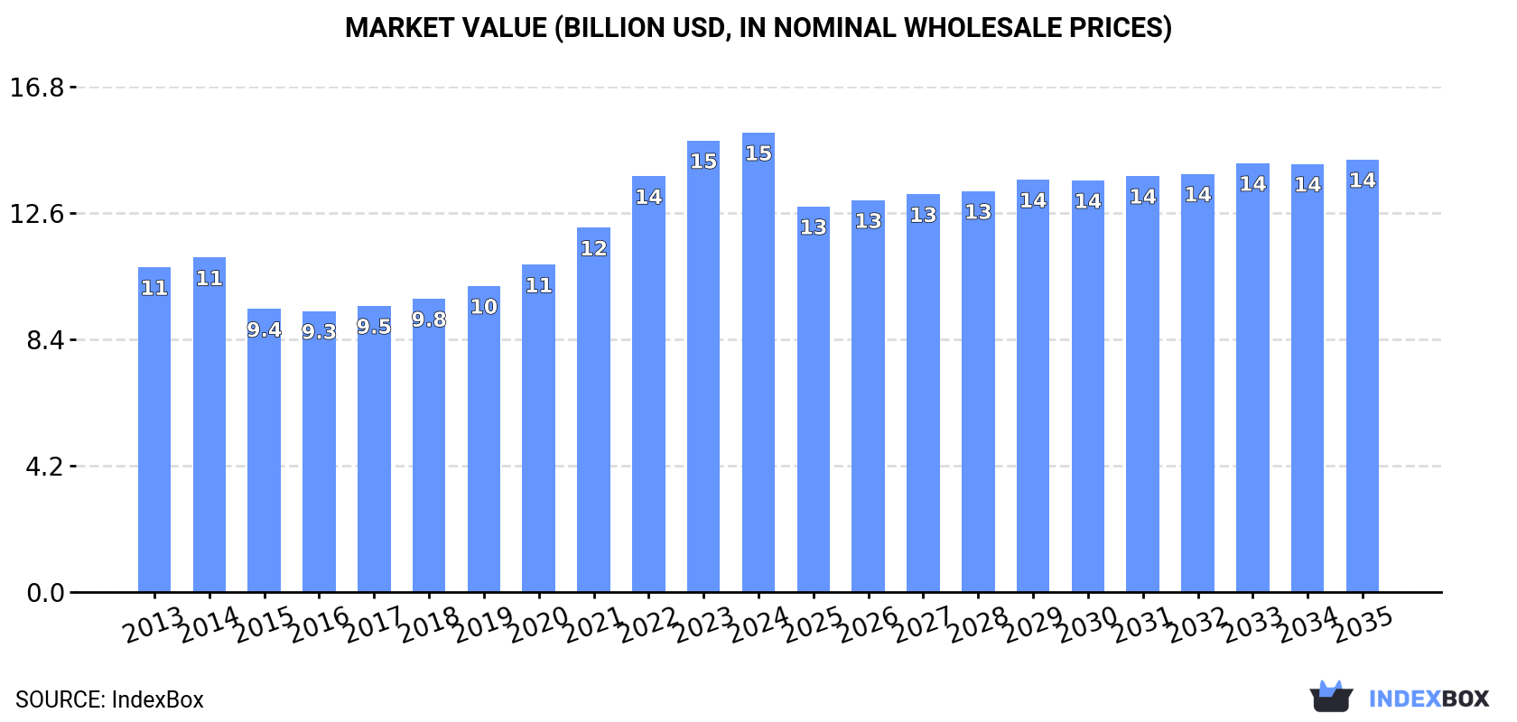 Market Value (billion USD, nominal wholesale prices)