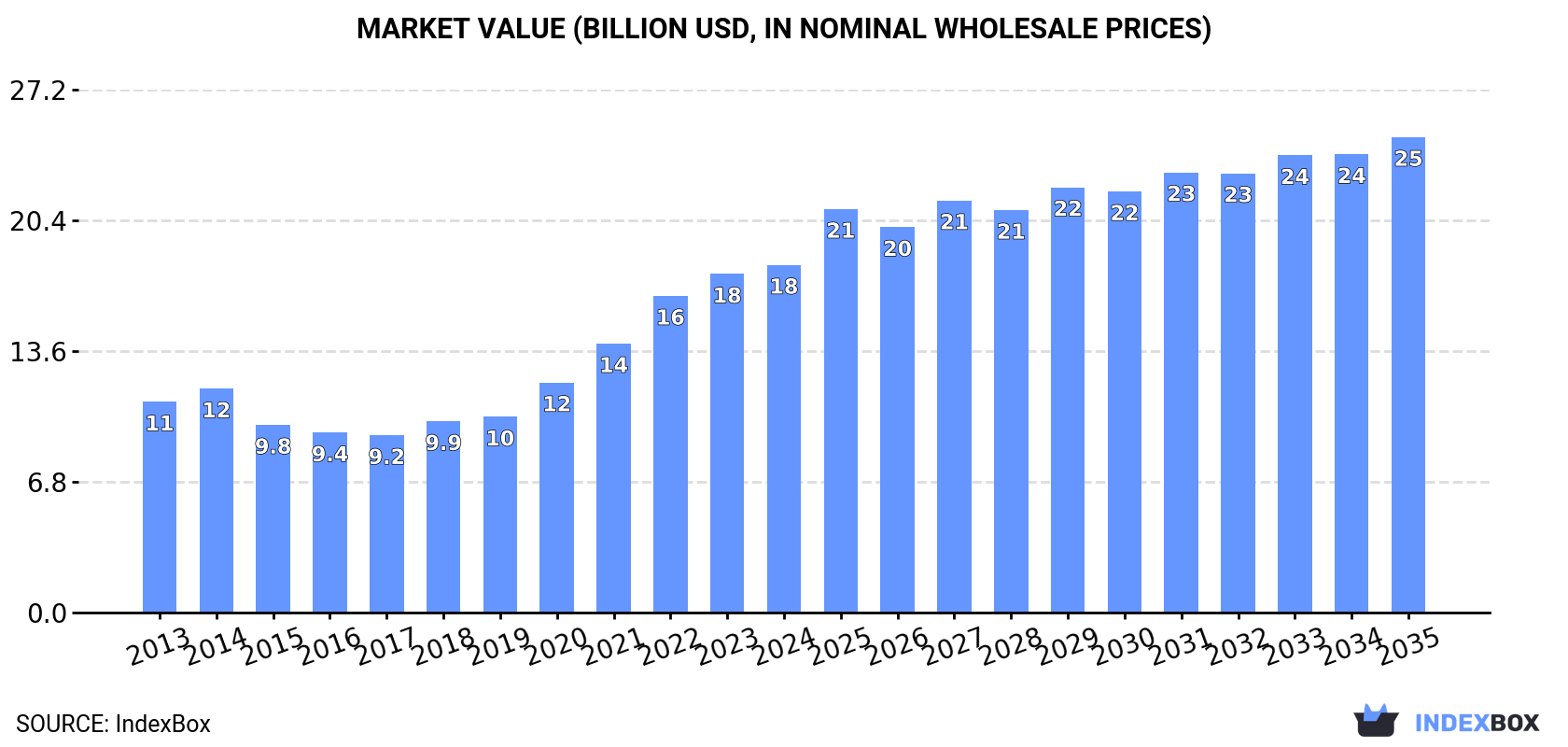 Market Value (billion USD, nominal wholesale prices)