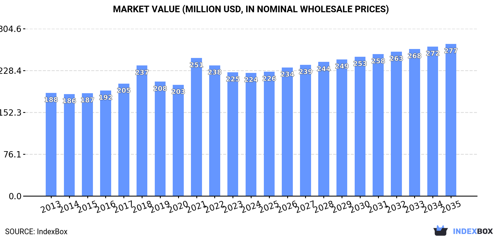 Market Value (million USD, nominal wholesale prices)