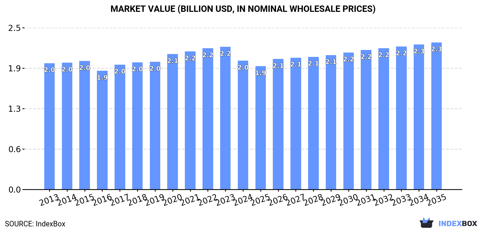 Market Value (billion USD, nominal wholesale prices)