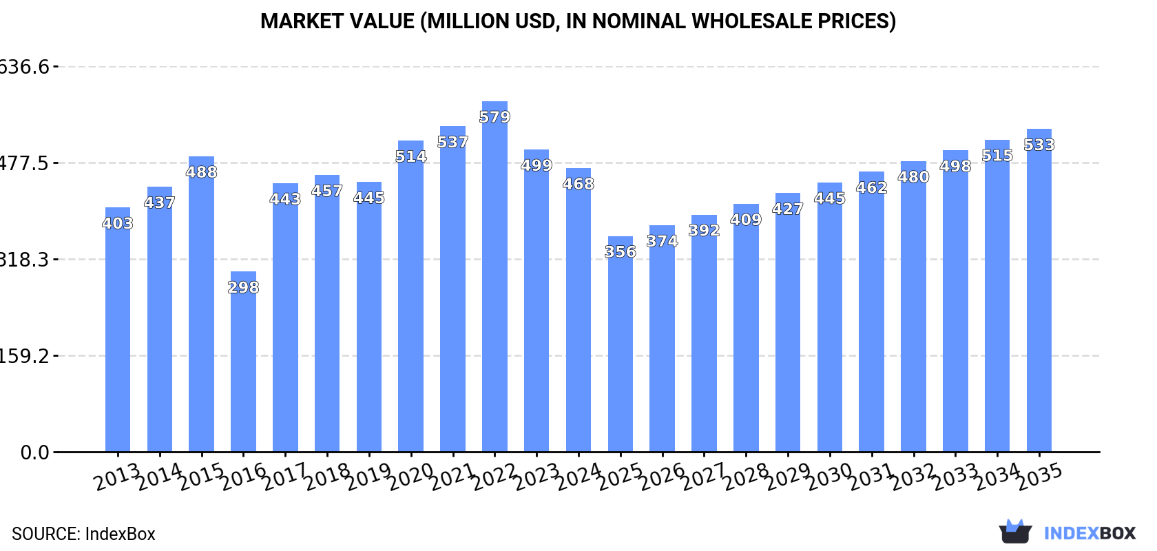 Market Value (million USD, nominal wholesale prices)