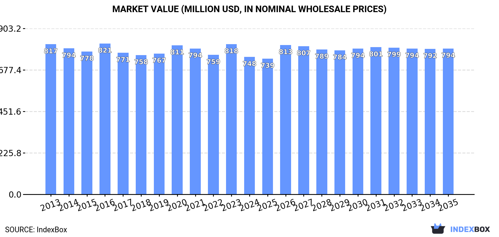 Market Value (million USD, nominal wholesale prices)
