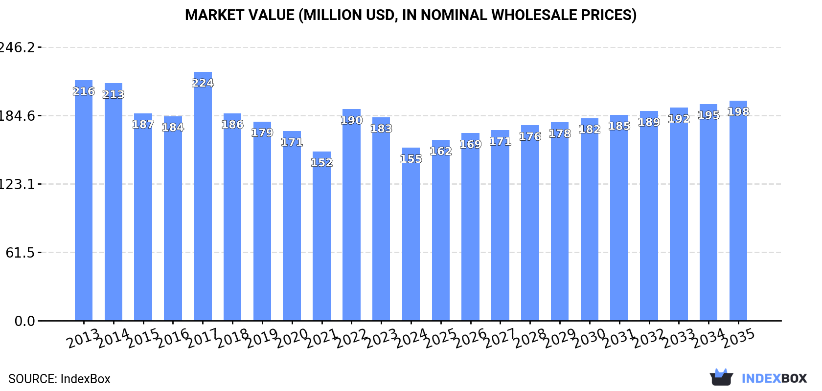 Market Value (million USD, nominal wholesale prices)