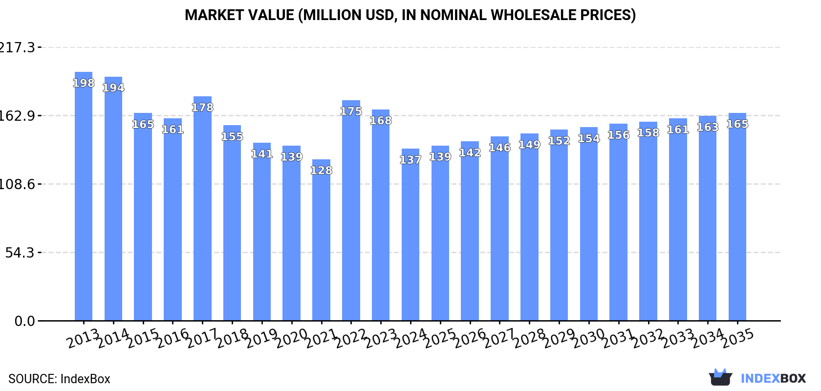 Market Value (million USD, nominal wholesale prices)