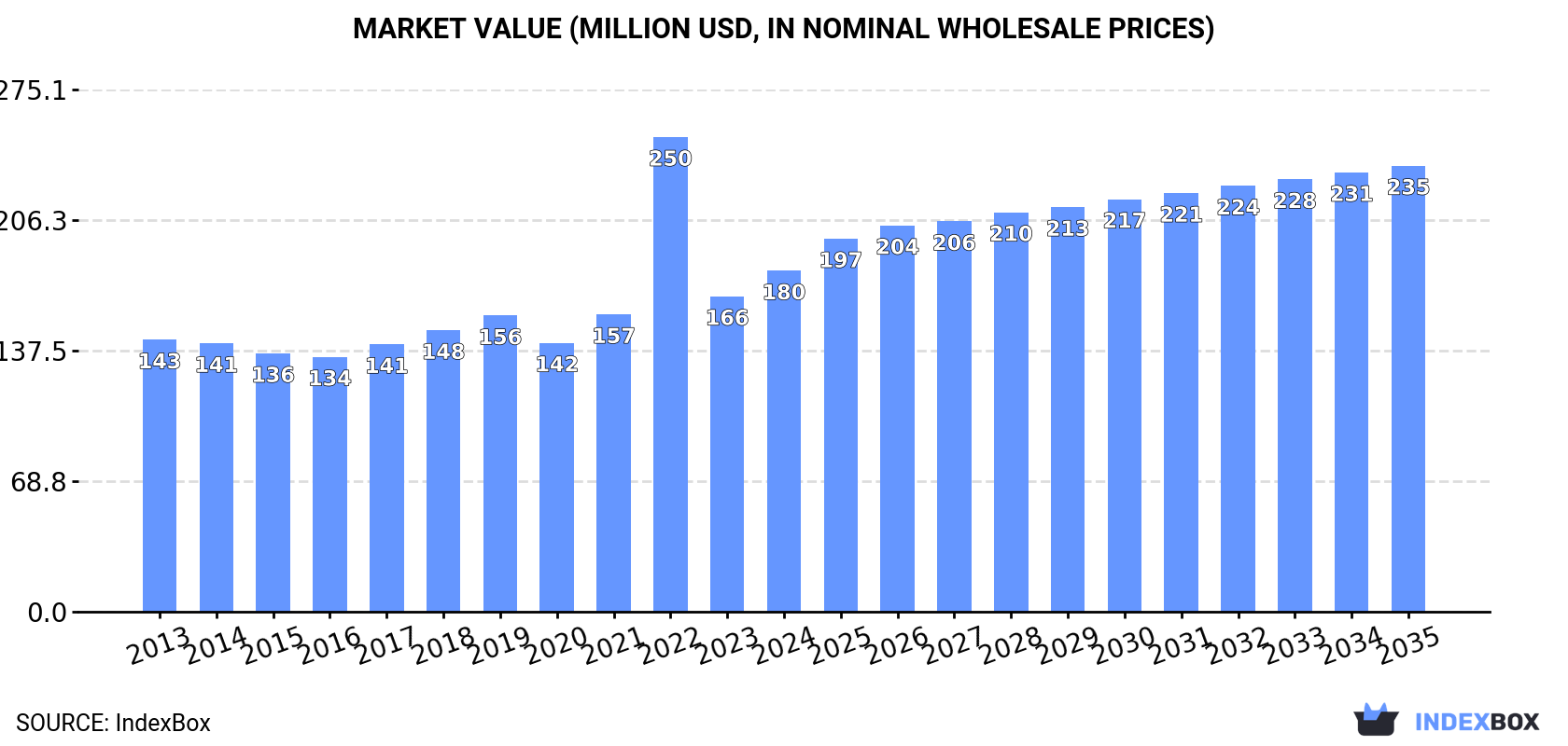 Market Value (million USD, nominal wholesale prices)