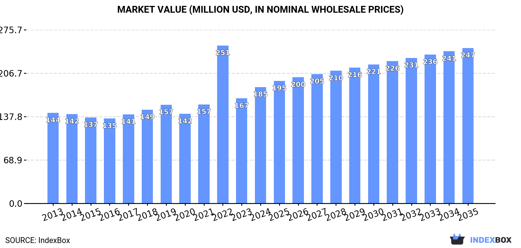 Market Value (million USD, nominal wholesale prices)