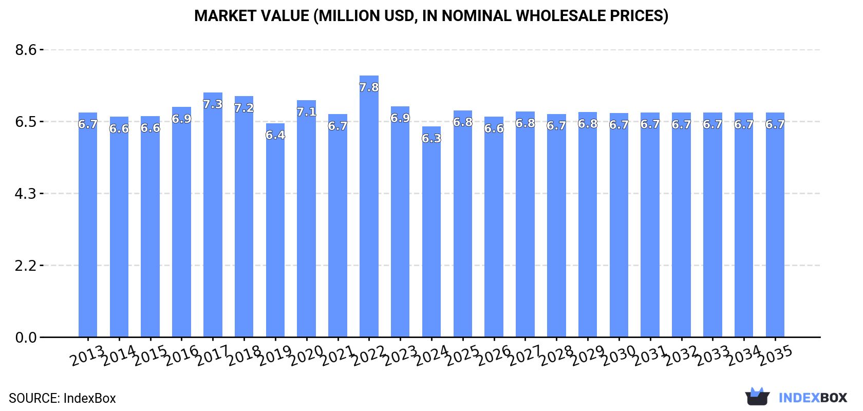 Market Value (million USD, nominal wholesale prices)