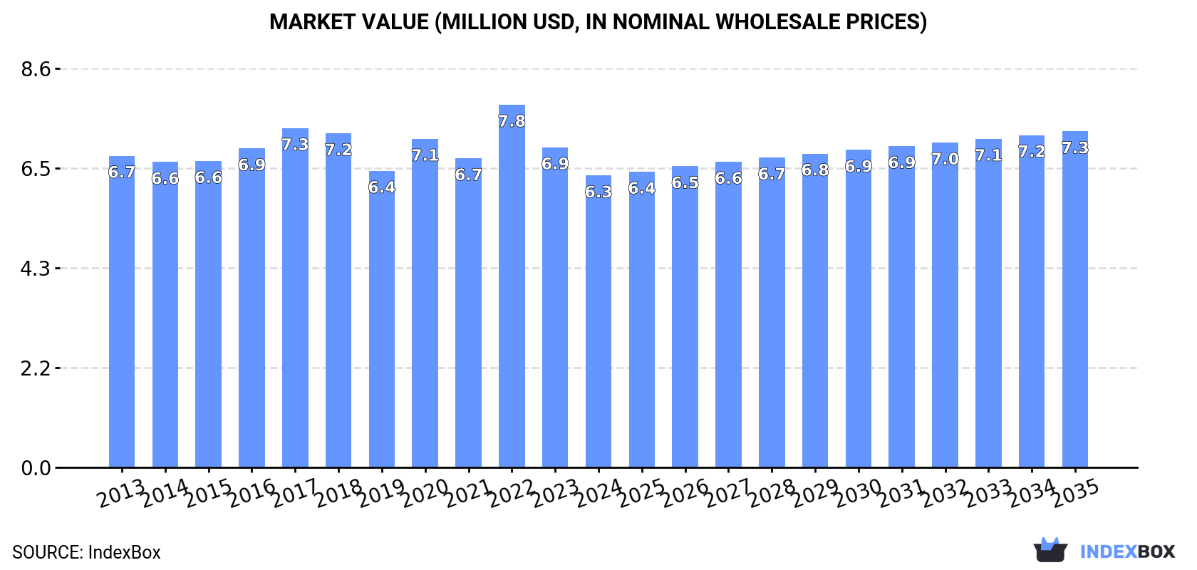 Market Value (million USD, nominal wholesale prices)