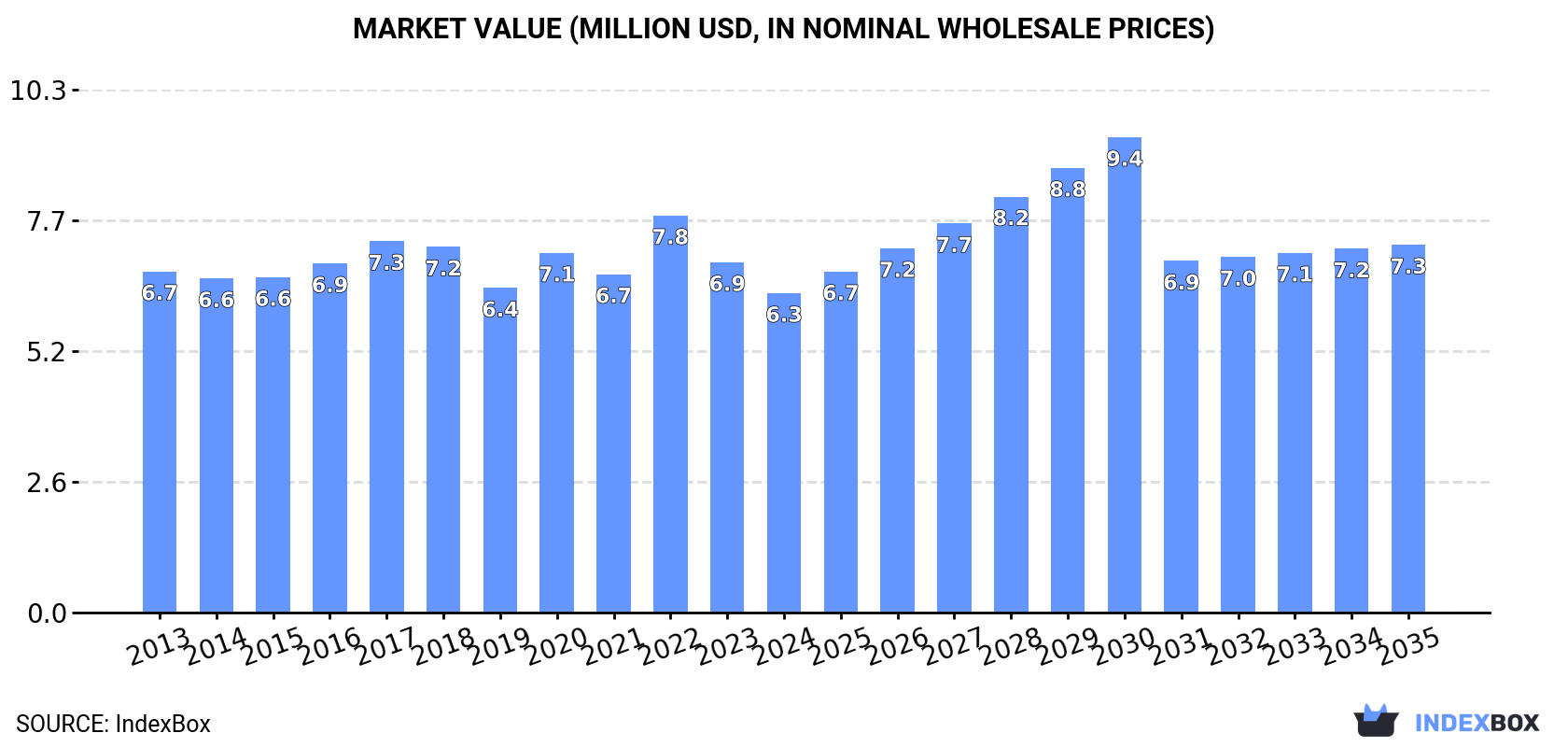 Market Value (million USD, nominal wholesale prices)