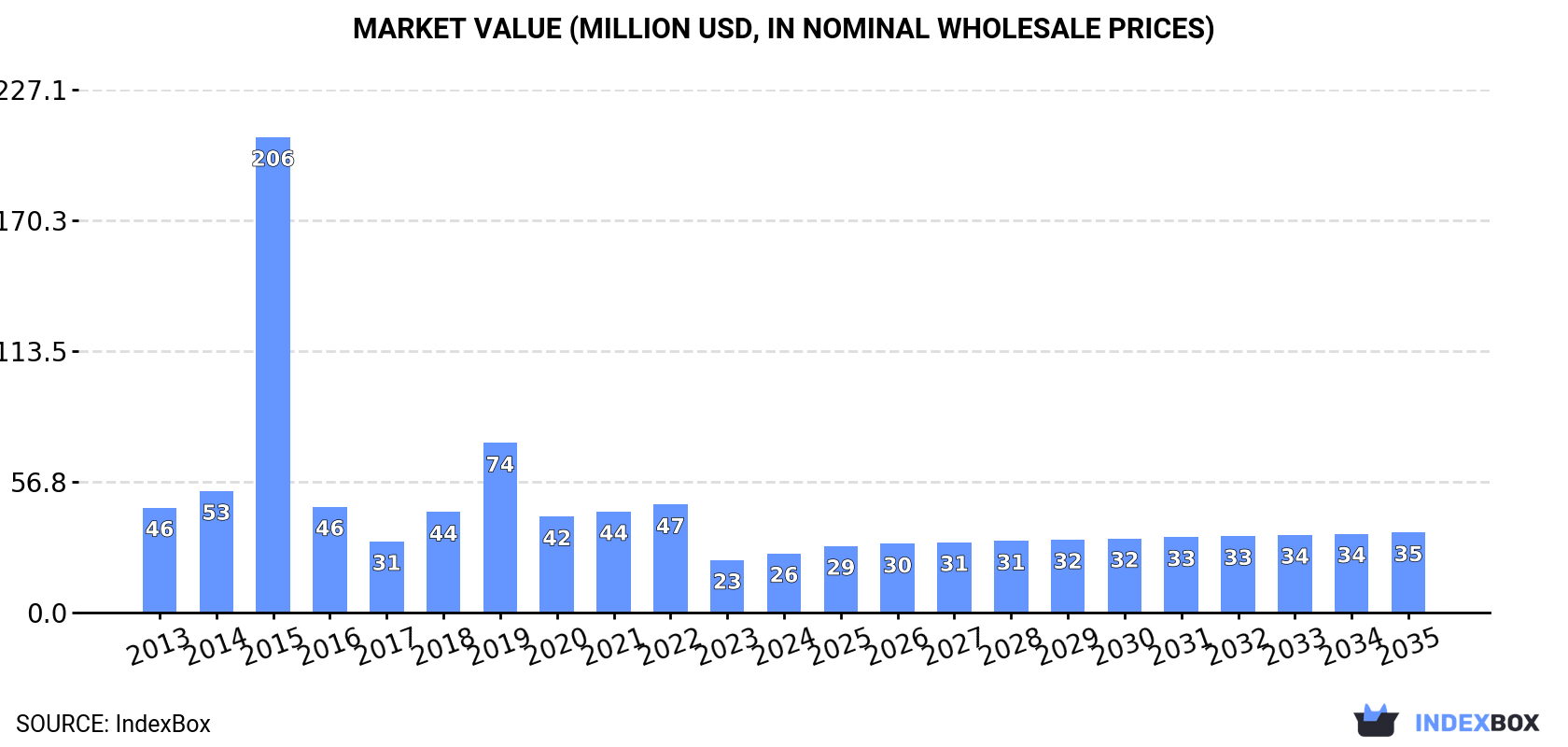 Market Value (million USD, nominal wholesale prices)