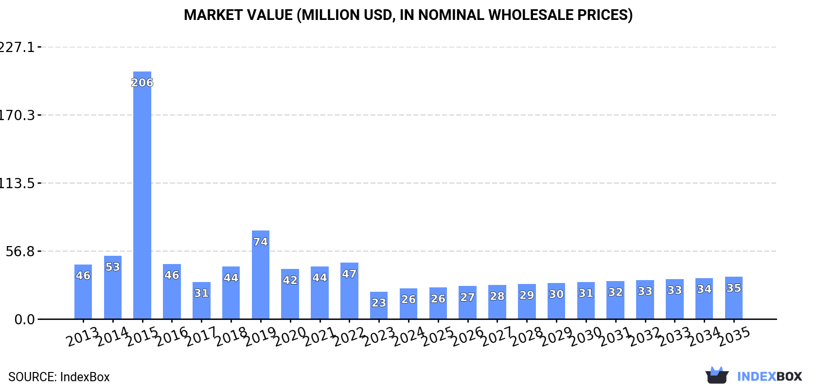 Market Value (million USD, nominal wholesale prices)