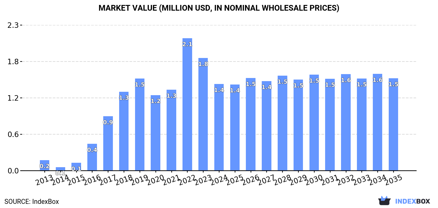 Market Value (million USD, nominal wholesale prices)