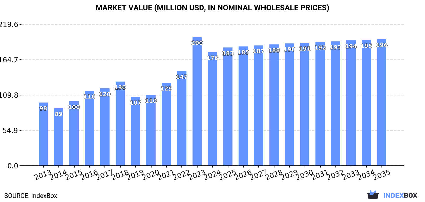 Market Value (million USD, nominal wholesale prices)