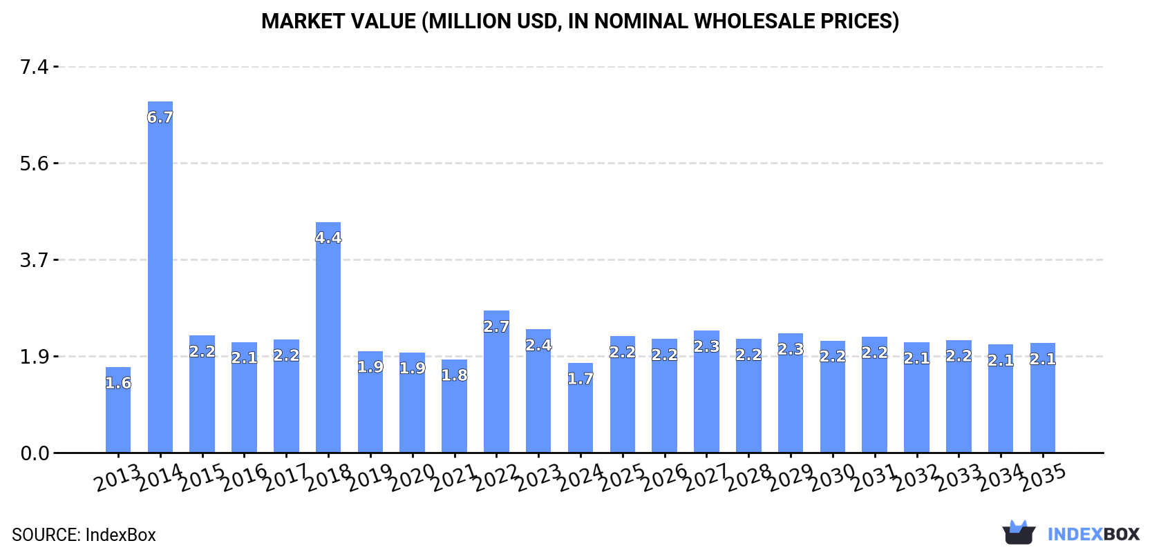 Market Value (million USD, nominal wholesale prices)