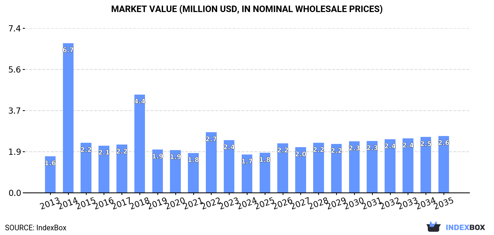 Market Value (million USD, nominal wholesale prices)