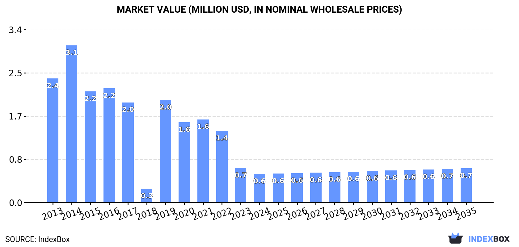 Market Value (million USD, nominal wholesale prices)