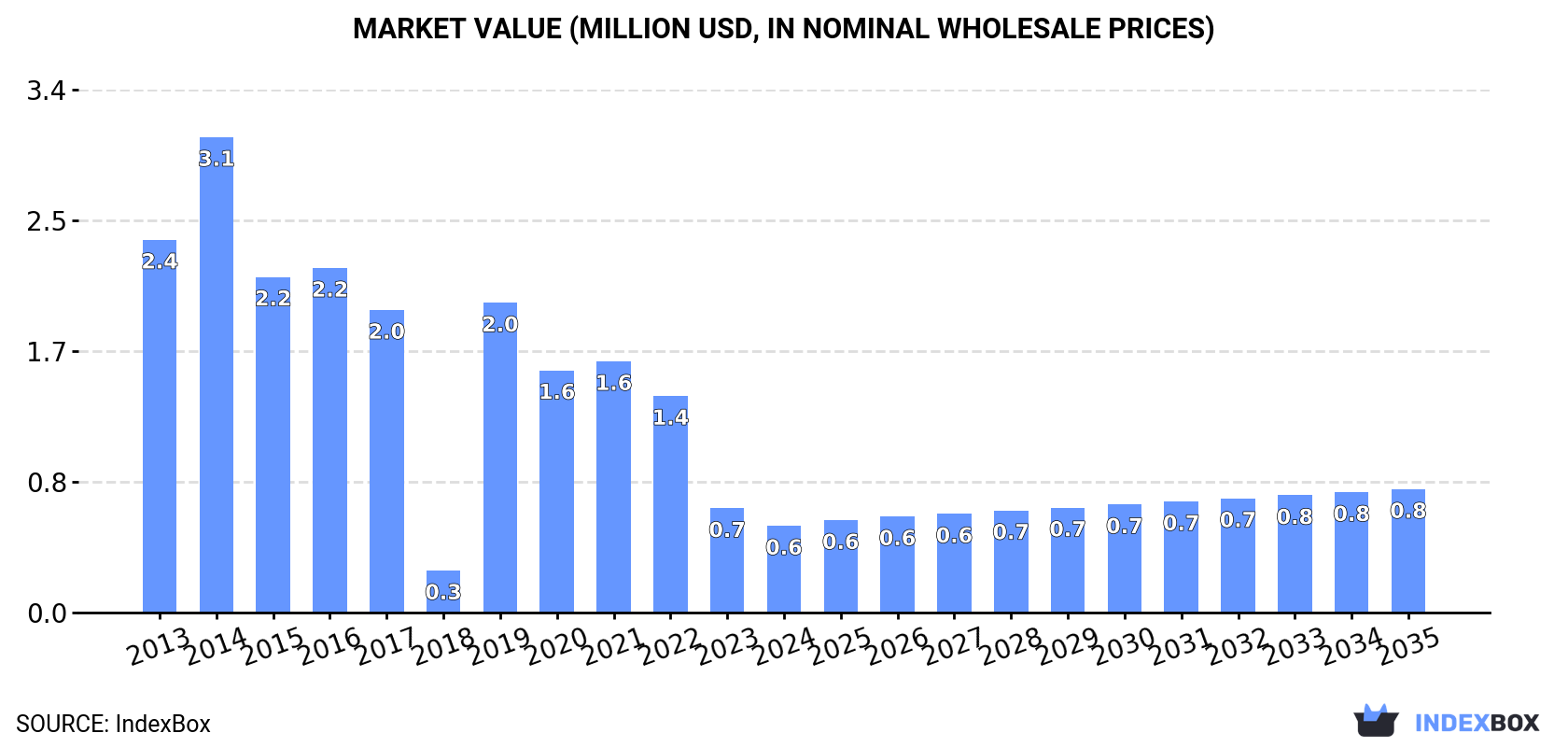 Market Value (million USD, nominal wholesale prices)