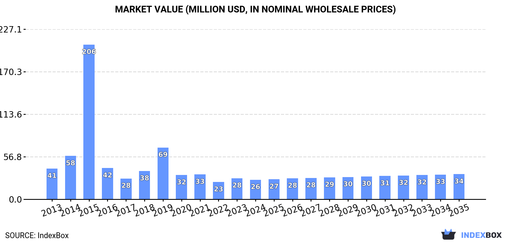 Market Value (million USD, nominal wholesale prices)