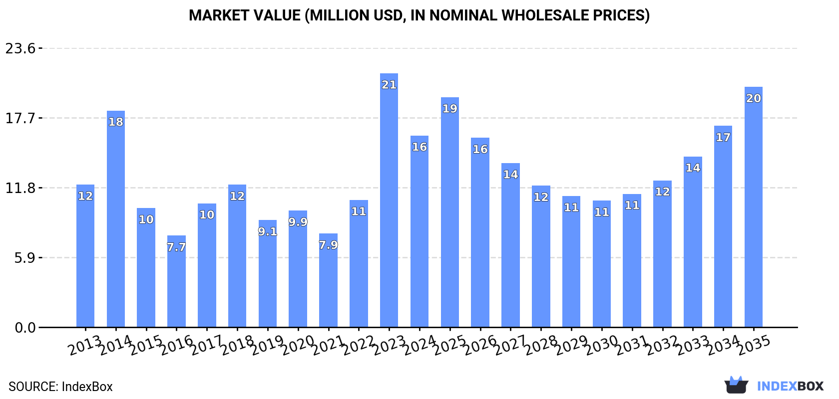 Market Value (million USD, nominal wholesale prices)