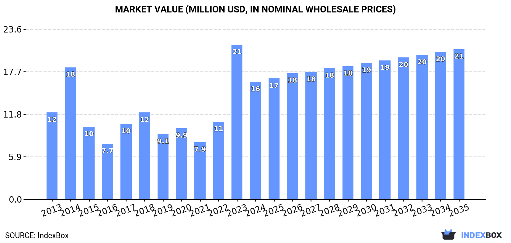 Market Value (million USD, nominal wholesale prices)