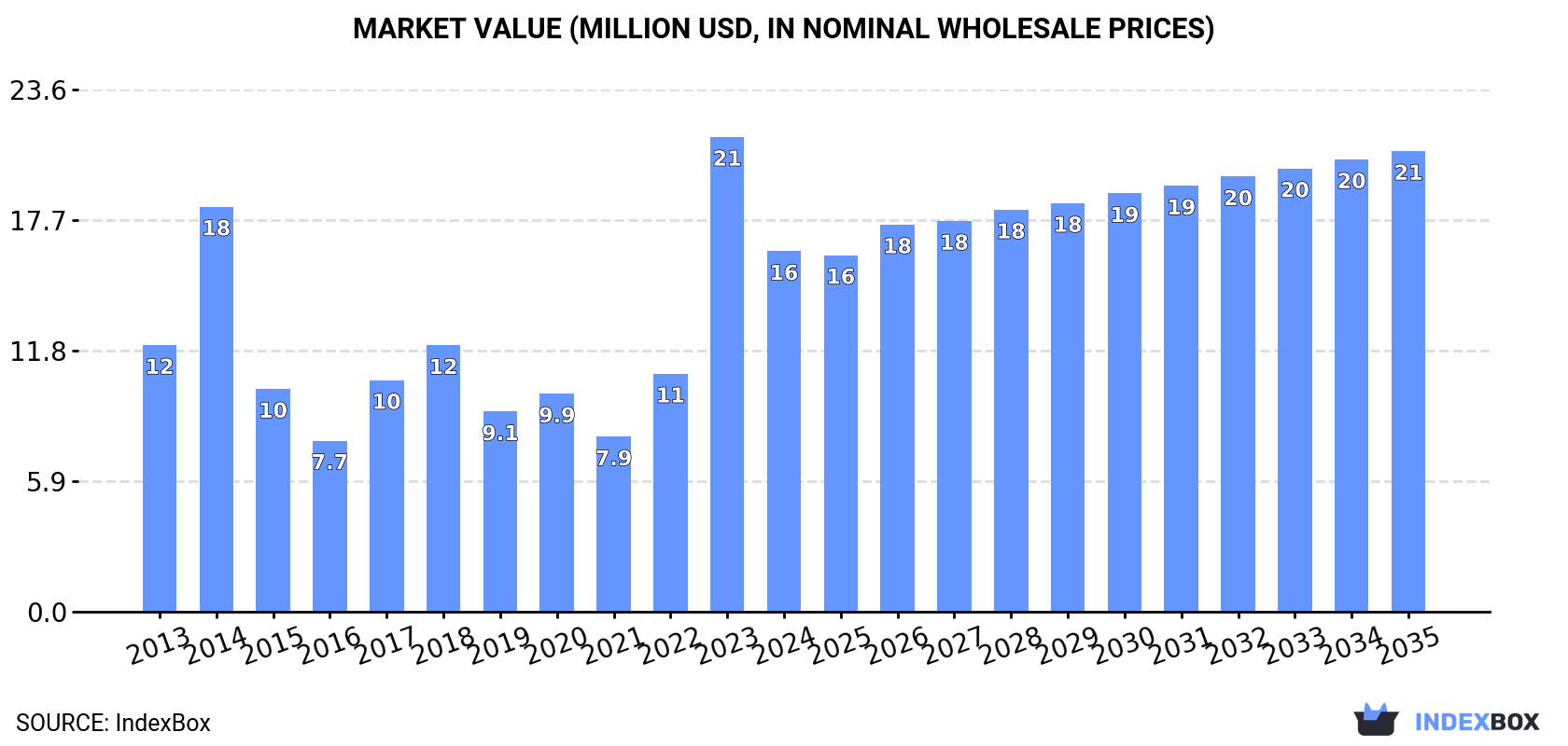 Market Value (million USD, nominal wholesale prices)