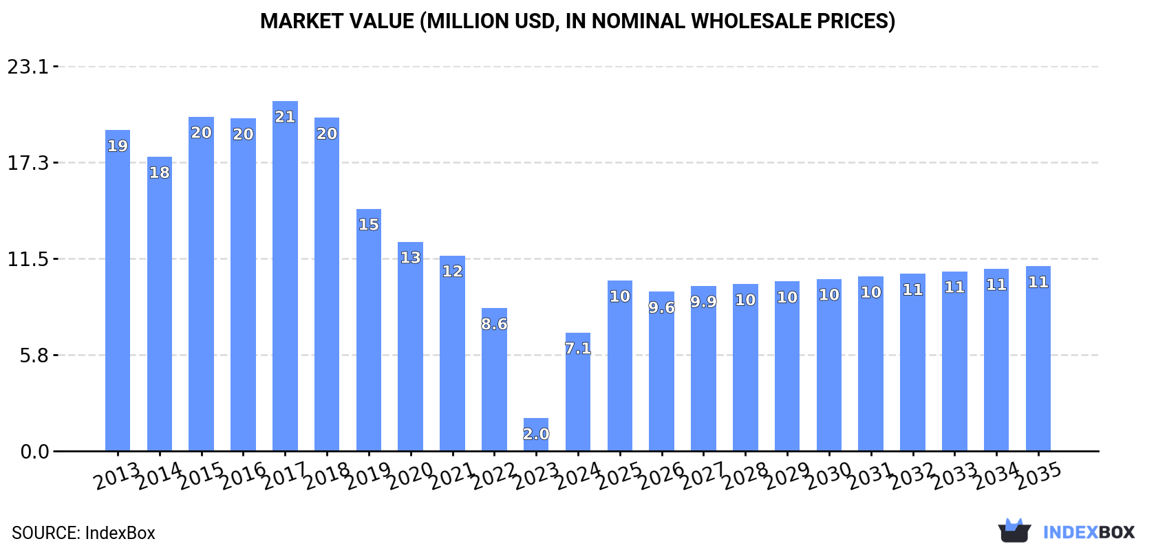 Market Value (million USD, nominal wholesale prices)
