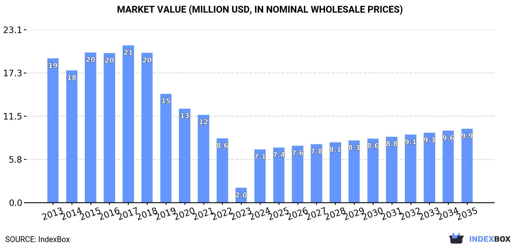 Market Value (million USD, nominal wholesale prices)