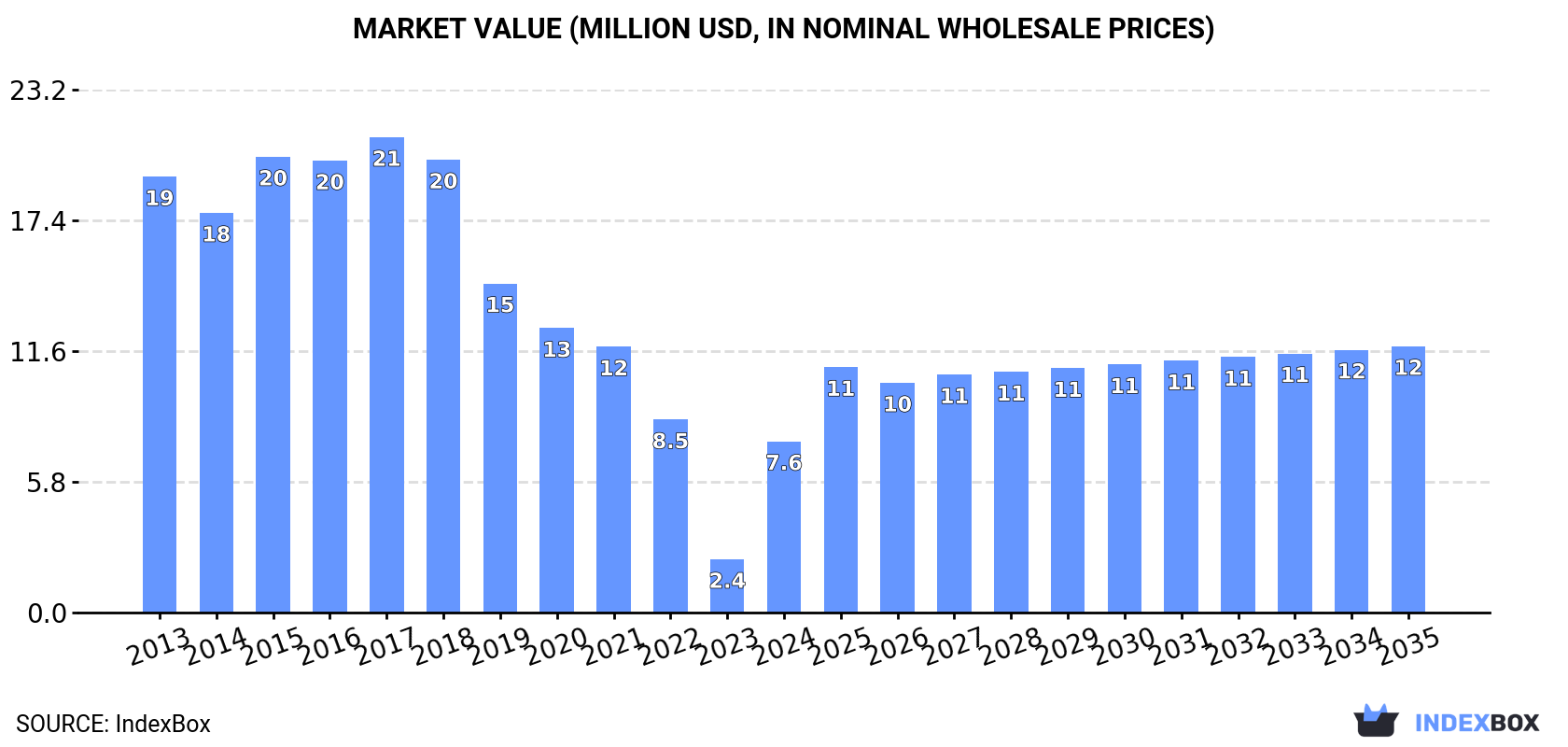 Market Value (million USD, nominal wholesale prices)
