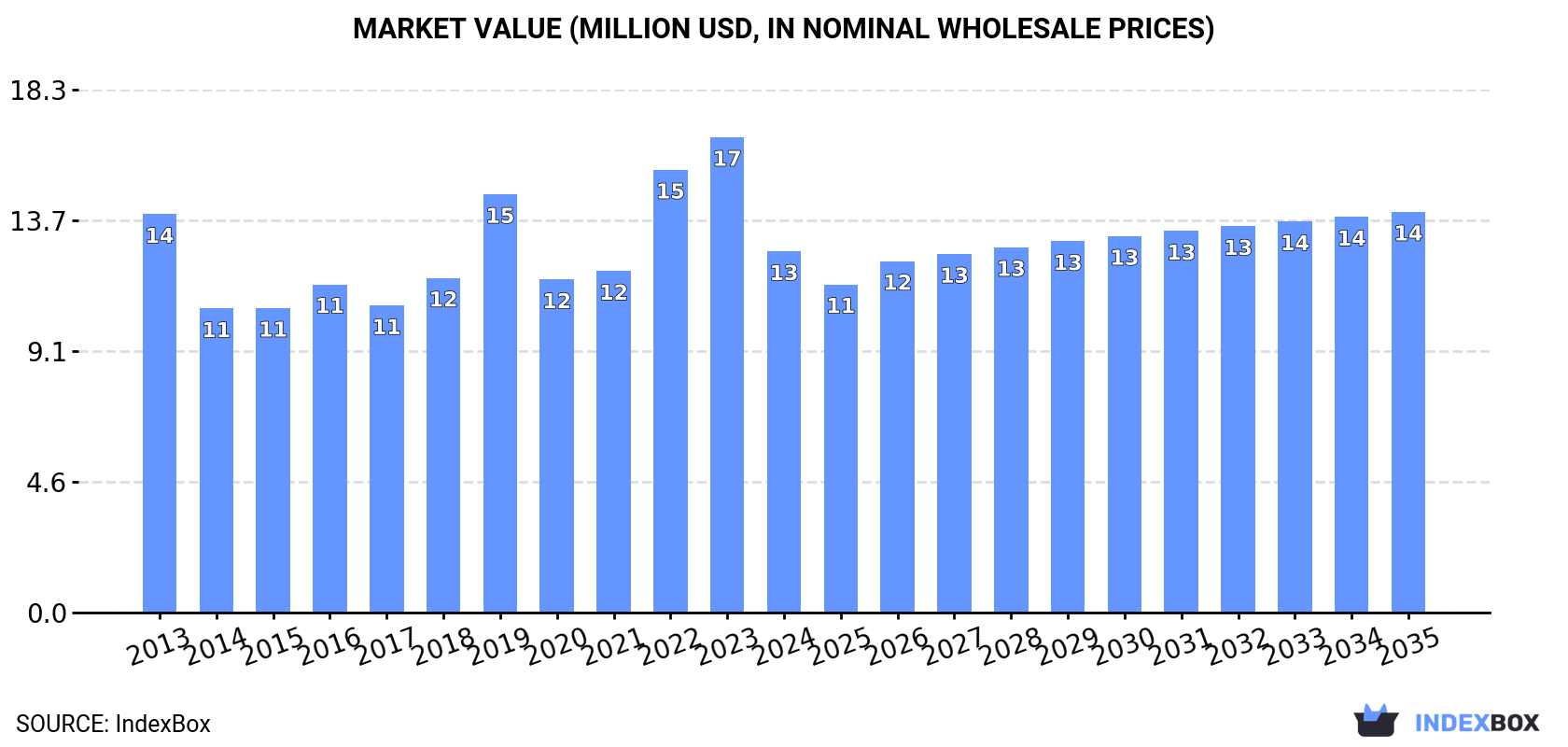 Market Value (million USD, nominal wholesale prices)