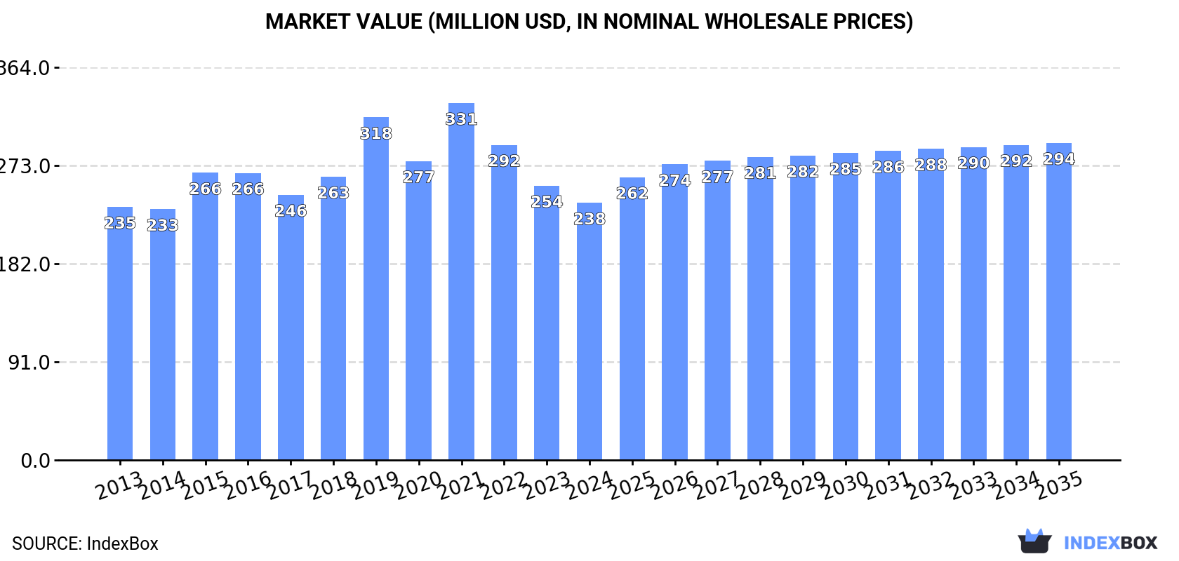 Market Value (million USD, nominal wholesale prices)