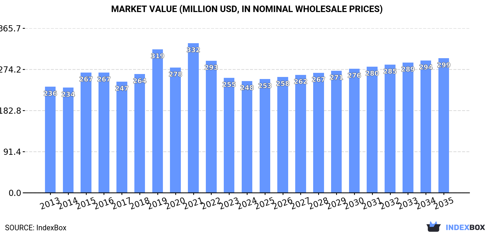 Market Value (million USD, nominal wholesale prices)
