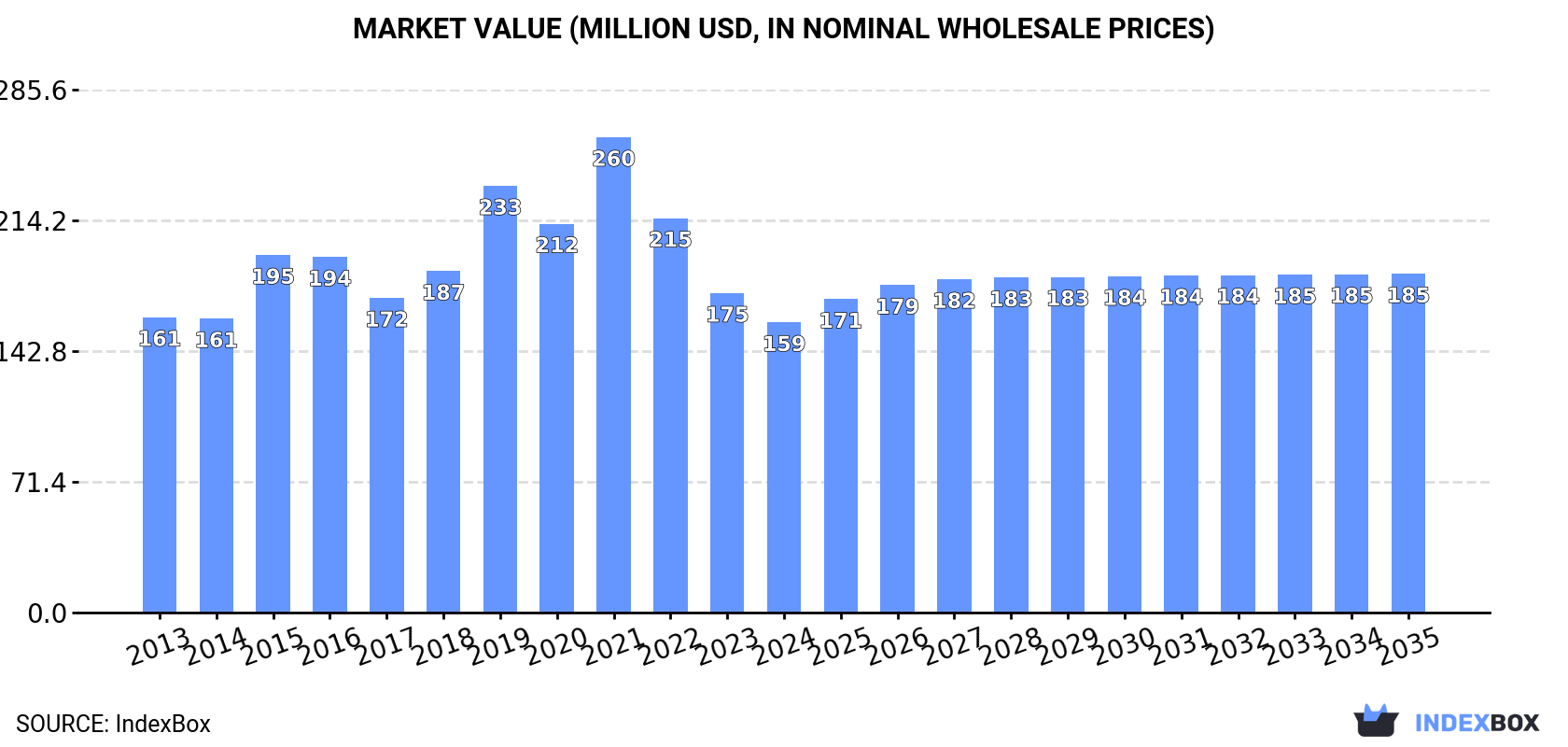 Market Value (million USD, nominal wholesale prices)