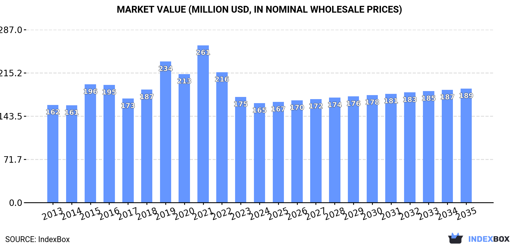 Market Value (million USD, nominal wholesale prices)