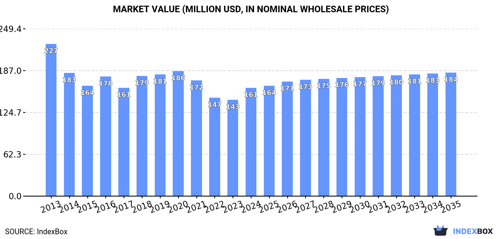 Market Value (million USD, nominal wholesale prices)