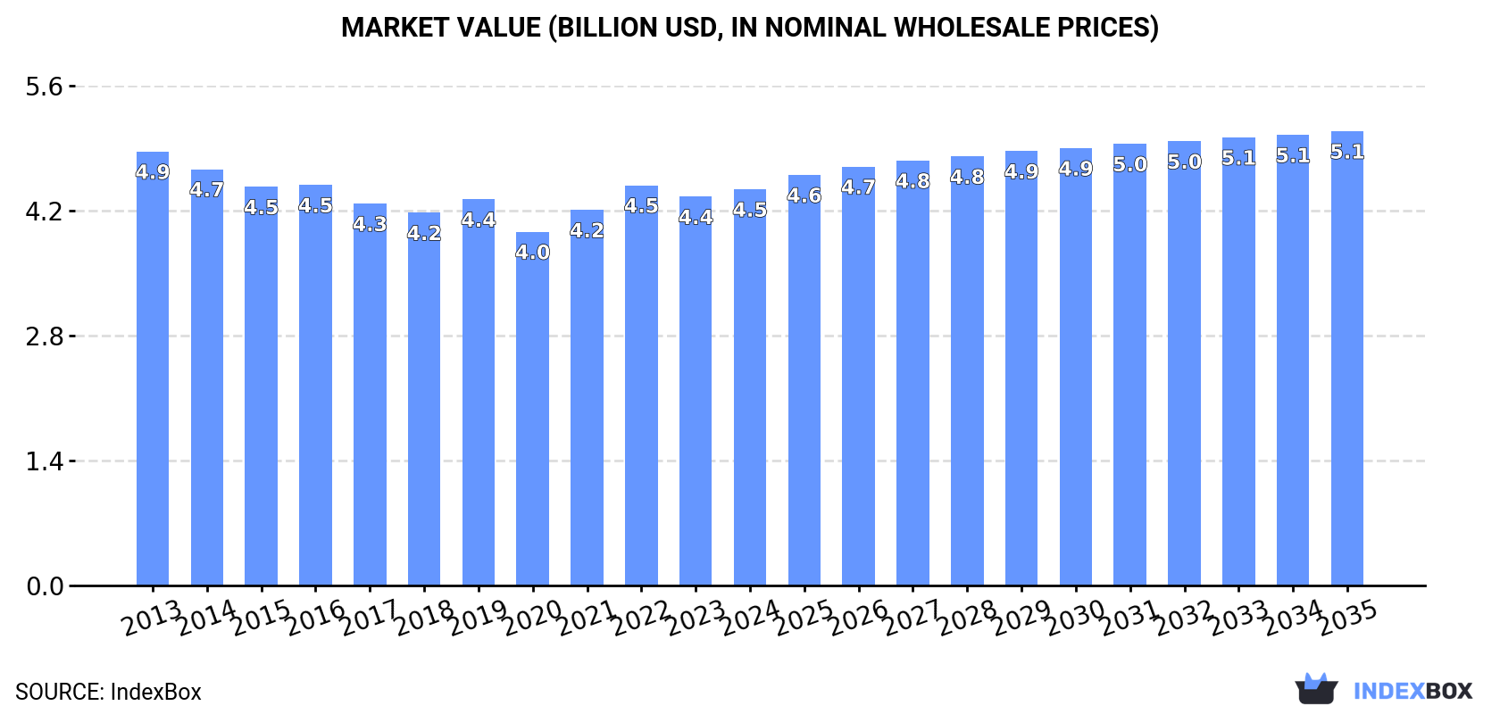 Market Value (billion USD, nominal wholesale prices)