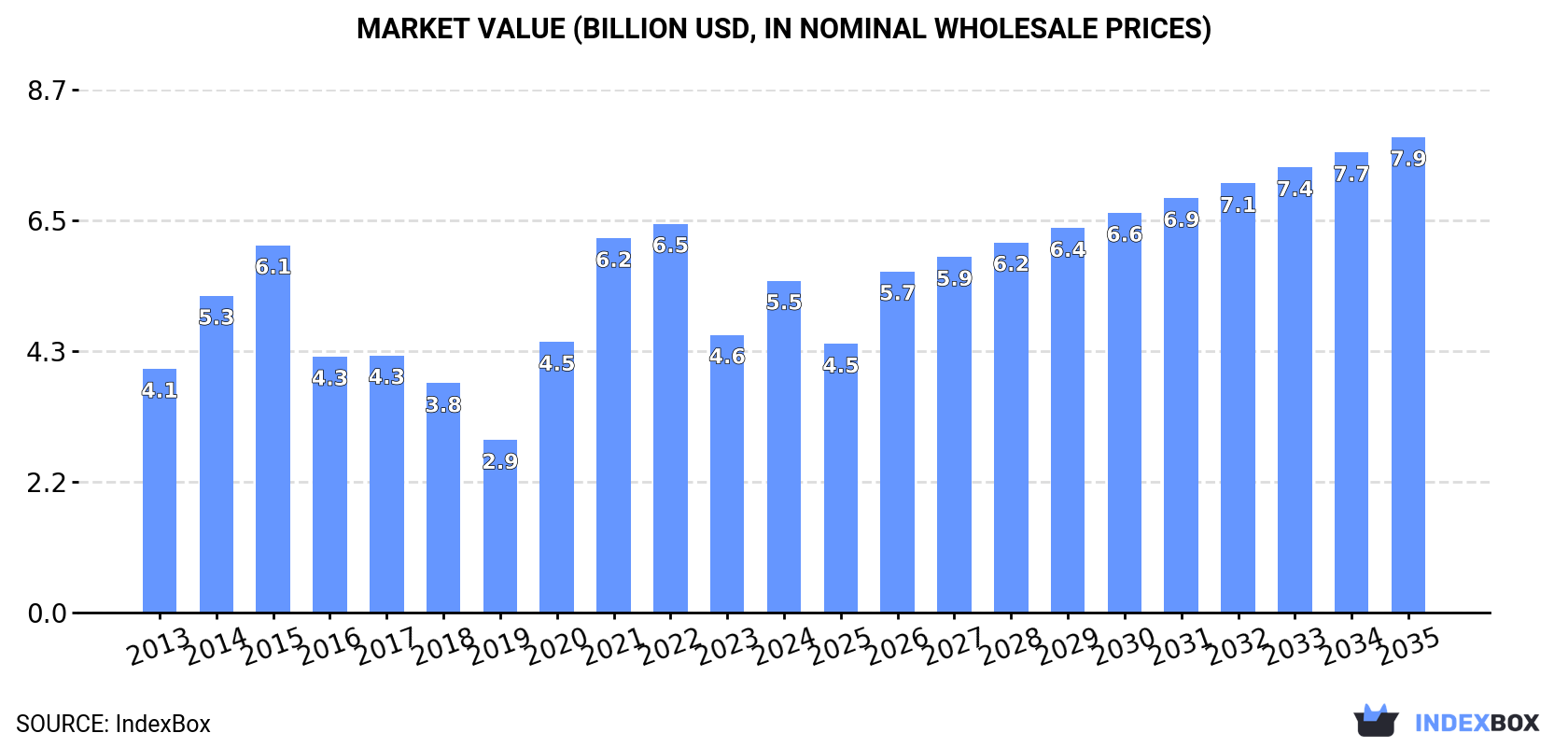Market Value (billion USD, nominal wholesale prices)