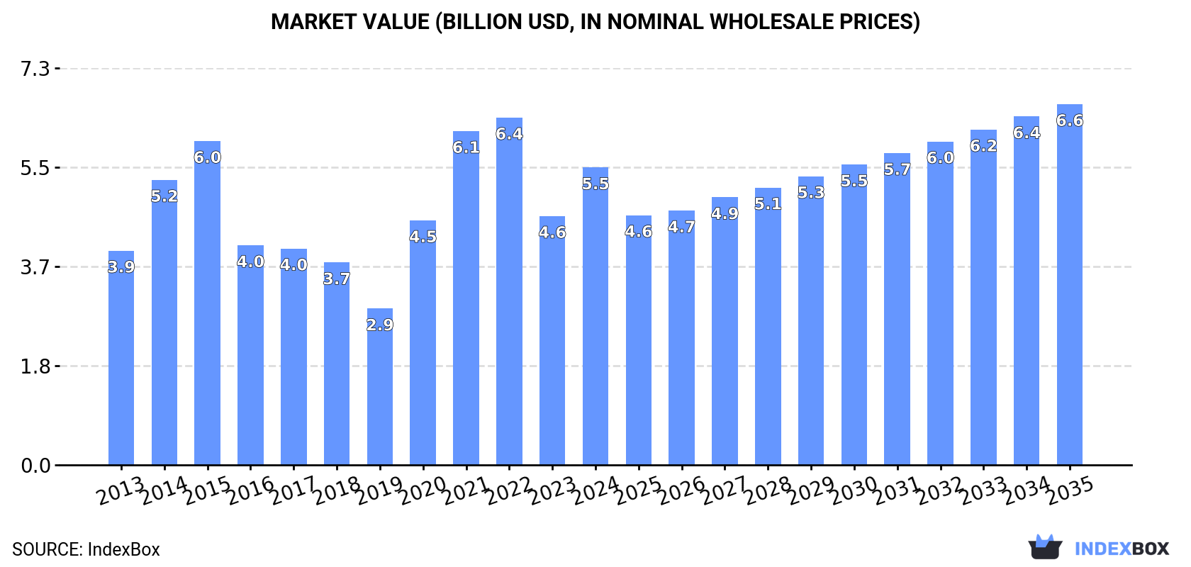 Market Value (billion USD, nominal wholesale prices)