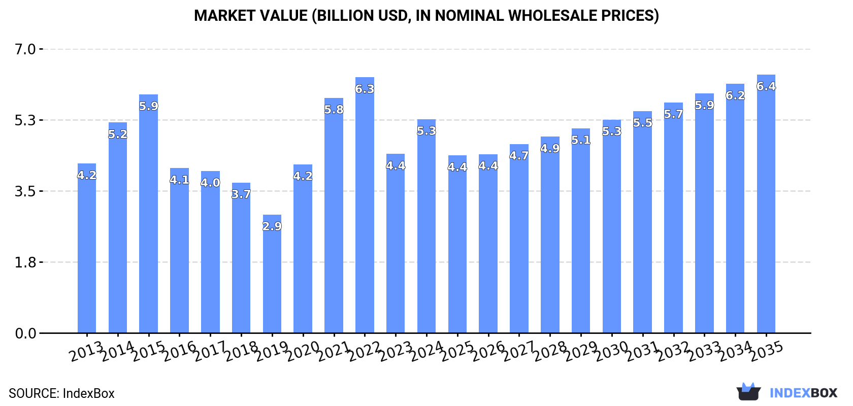 Market Value (billion USD, nominal wholesale prices)