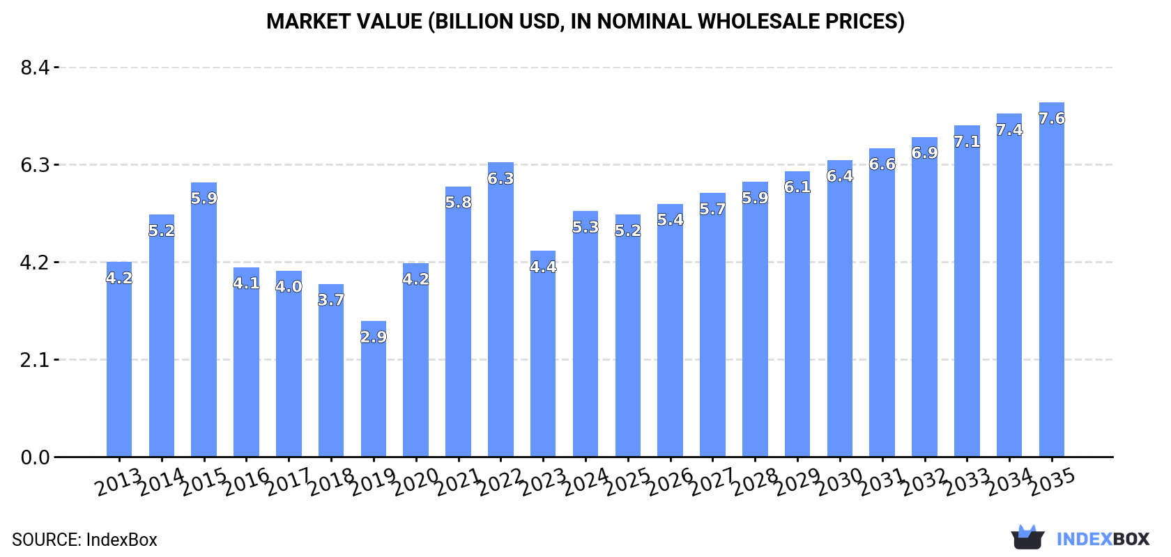 Market Value (billion USD, nominal wholesale prices)