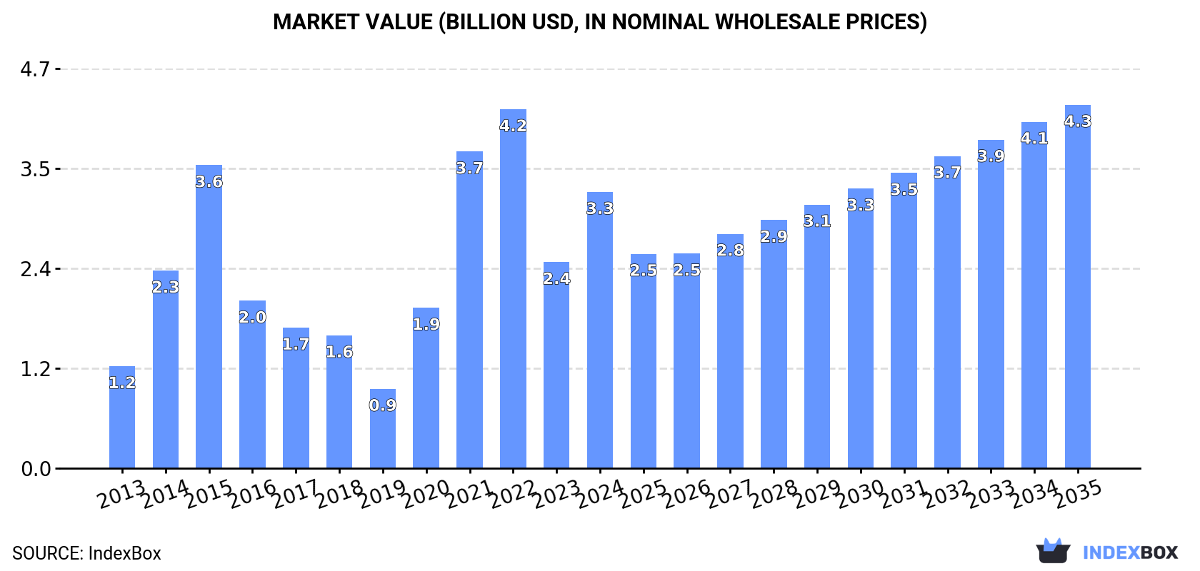 Market Value (billion USD, nominal wholesale prices)