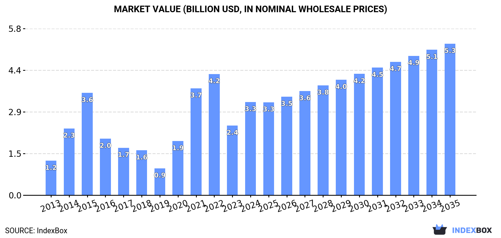 Market Value (billion USD, nominal wholesale prices)