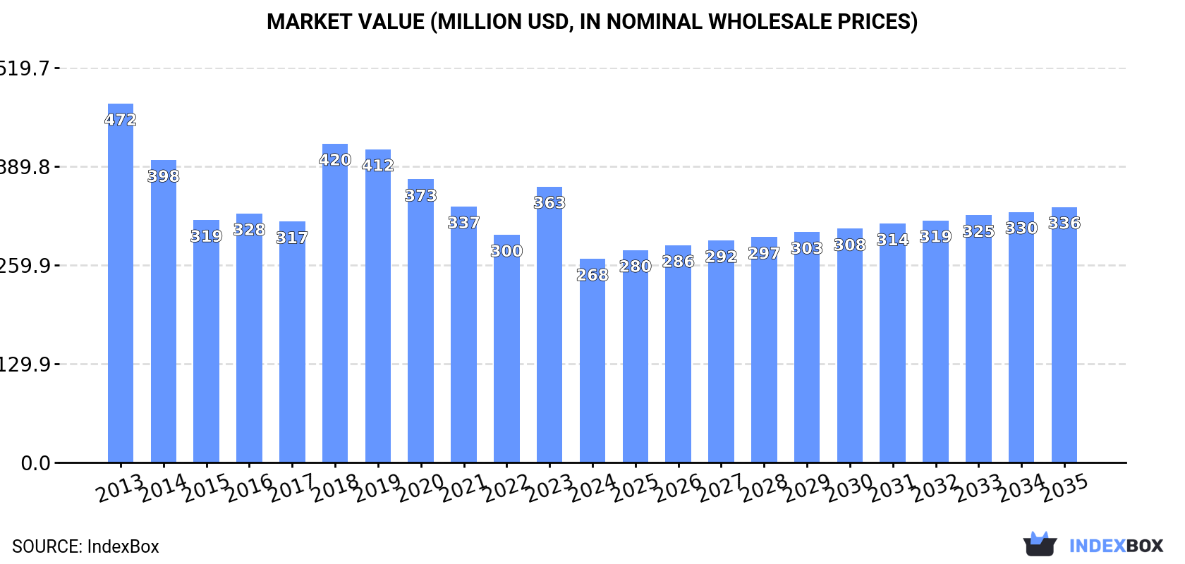 Market Value (million USD, nominal wholesale prices)