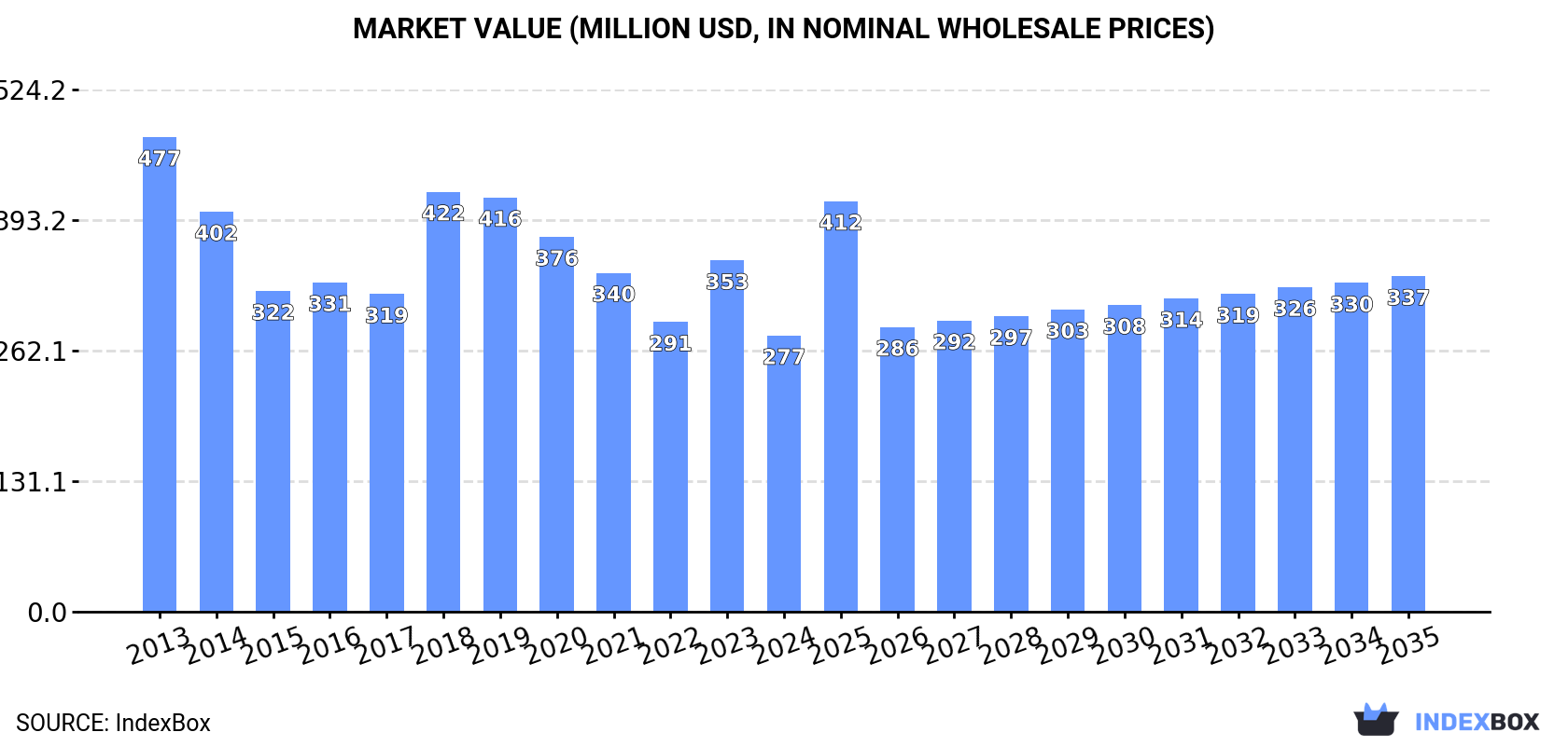 Market Value (million USD, nominal wholesale prices)